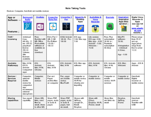 Note Taking Tools & Feature Matrix | OT's with Apps & Technology
