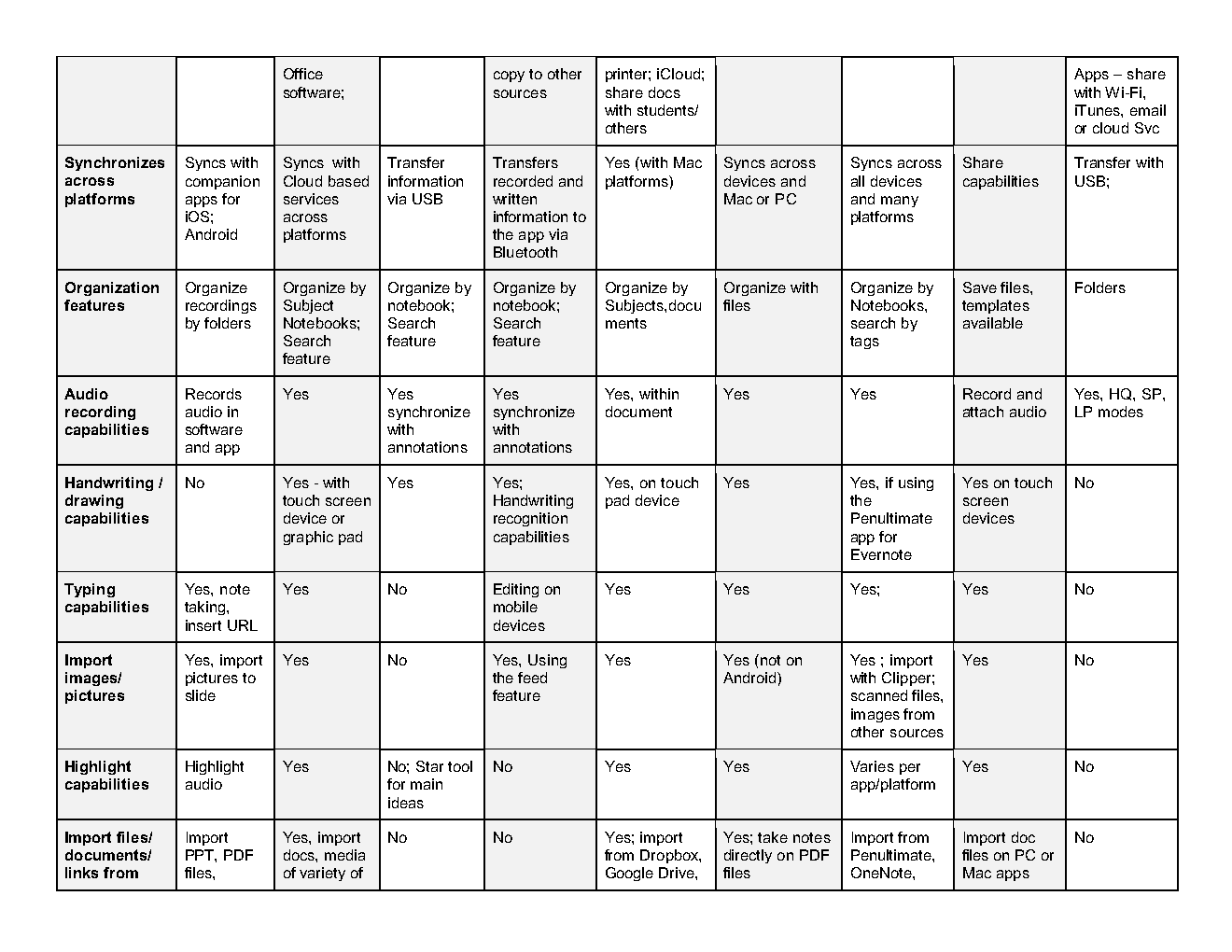 Note Taking Tools & Feature Matrix | OT's with Apps & Technology