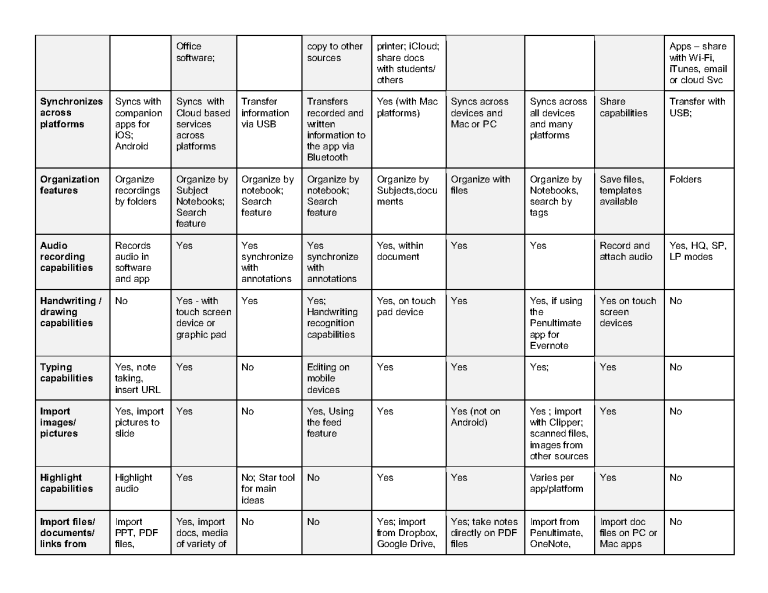 Note Taking Tools & Feature Matrix | OT's with Apps & Technology