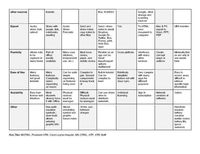 Note Taking Tools & Feature Matrix | OT's with Apps & Technology